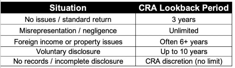 How Far Back Can the CRA Audit or Reassess Your Personal Tax Return ...